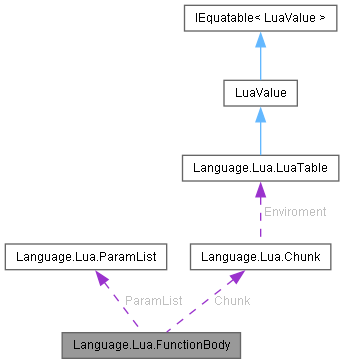 Dialogue System For Unity Language Lua Functionbody Class Reference