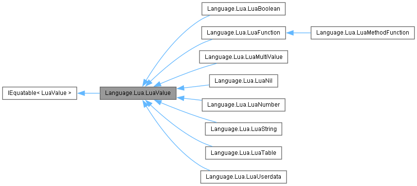 Dialogue System For Unity Language Lua LuaValue Class Reference